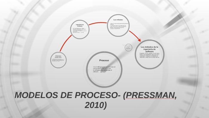 MODELOS DE PROCESO- (PRESSMAN, 2010) by BRYAN BENAVIDES on Prezi