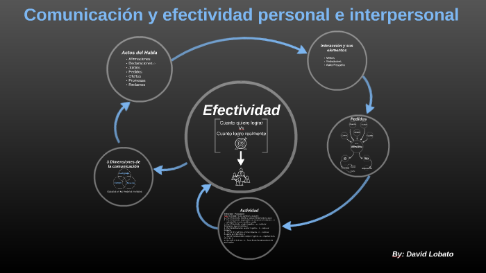 Comunicación y Efectividad personal e interpersonal by David Lobato on Prezi