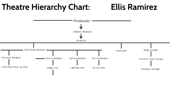 Theatre hierarchy chart by ellis ramirez on Prezi