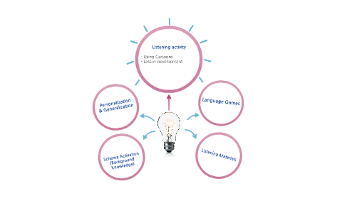 Schema Activation by jieun Nam on Prezi