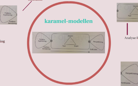 karamel-modellen by Emilie Joergensen on Prezi