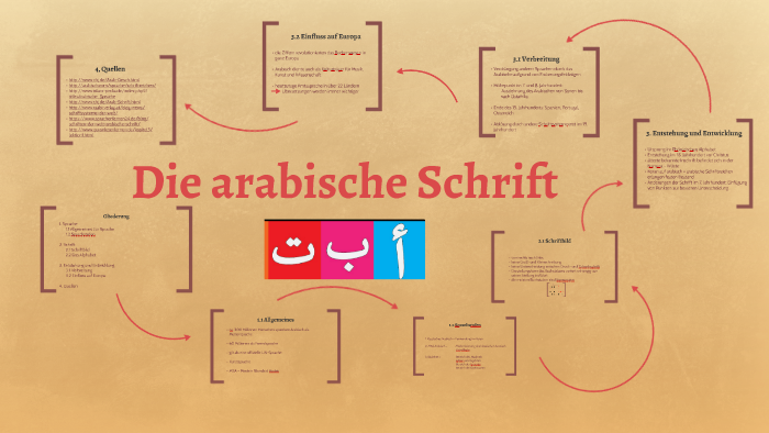 Die arabische Schrift by Beri Van on Prezi