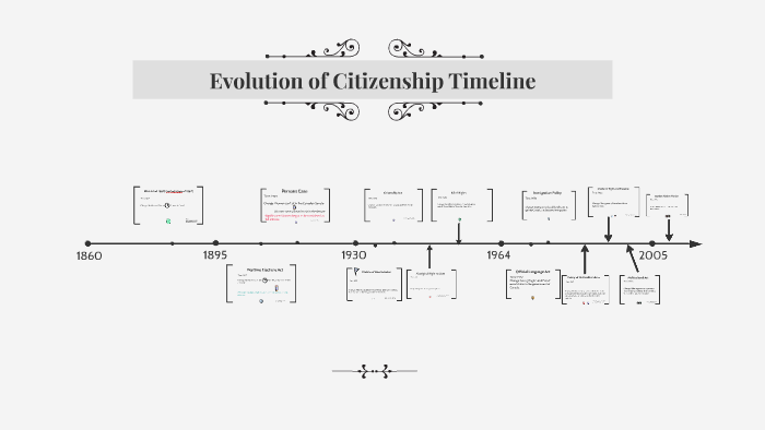 Evolution of Citizenship Timeline by Irene Wang on Prezi