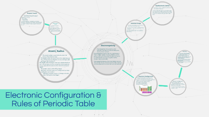 Electronic Configuration & Rules of Periodic Table by anna frohsin
