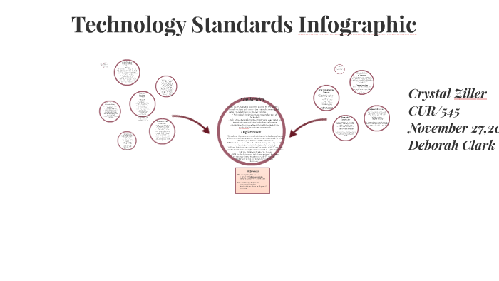 Technology Standards Infographic by Crystal Ziller on Prezi