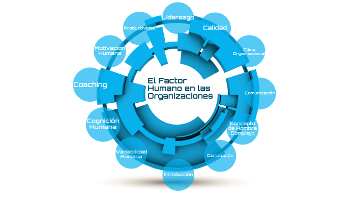 Factor humano en las organizaciones by Otniel Raya on Prezi
