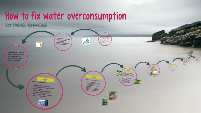 How to fix overconsumption by Rachel Kummerer on Prezi