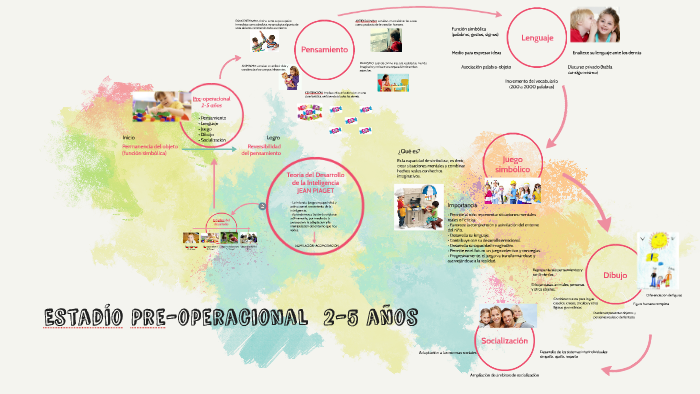 Estadío Pre-operacional 2-5 años by Felu Lertora on Prezi