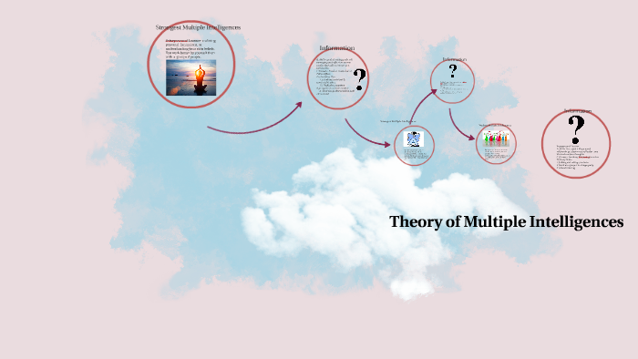 Strongest Multiple Intelligences by amber bell on Prezi