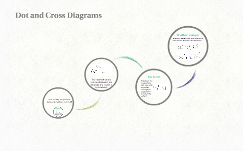 Dot and Cross Diagrams by Emily Wigmore on Prezi