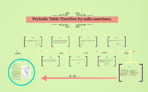 Periodic Table Timeline by sofia martinez on Prezi