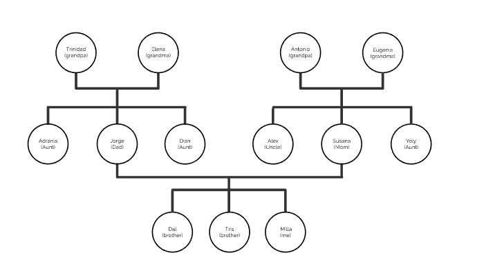 My Family Tree by milla Arambula on Prezi