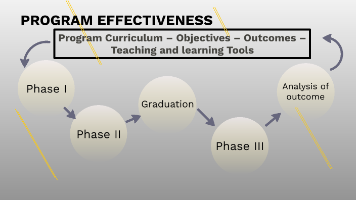 Program Effectiveness by Hany Bakr on Prezi