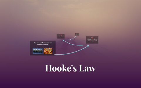 Hooke's Law by Kendall Kaufmann on Prezi