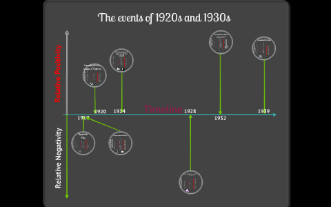 The Events of 1920s and 1930s Timeline by Saeed Salar on Prezi