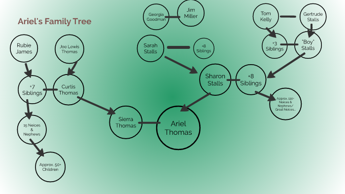 Ariel's Family Tree by Ariel Thomas on Prezi