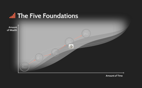 The Five Foundations by Matthew Butera on Prezi