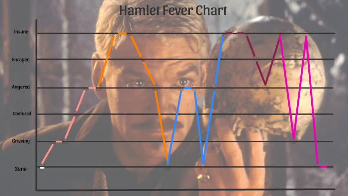 Hamlet Fever Chart by Jason Jin on Prezi