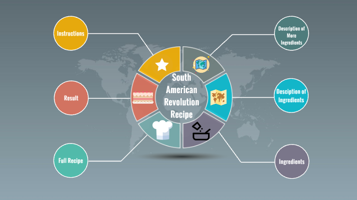 AP World South American Revolution Recipe by Alexandra Roberts on Prezi