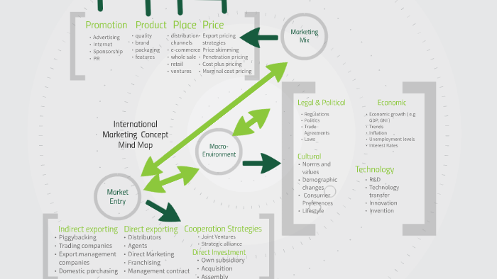 International Concept Mind Map by jenny nguyen on Prezi