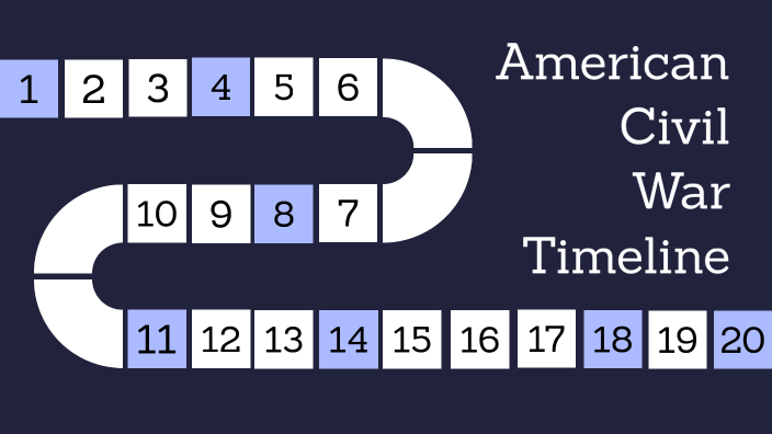 American Civil War Timeline by