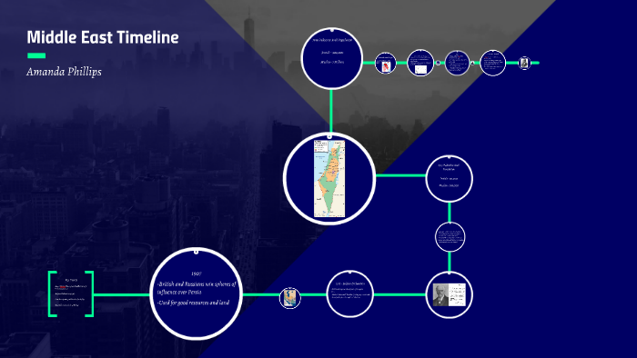 Middle East Timeline by Amanda Phillips on Prezi