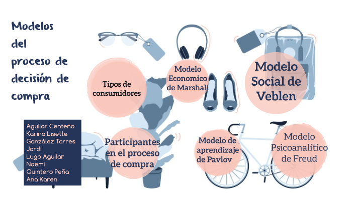Modelos del proceso de decisión de compra by Karen Peña on Prezi