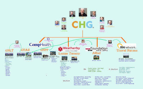 CHG Org Chart by Laura Arellano on Prezi