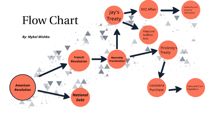 SS flow chart by Mykal Mishko on Prezi