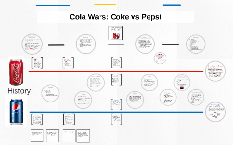 Cola Wars: Coke and Pepsi by Logan Tessler on Prezi