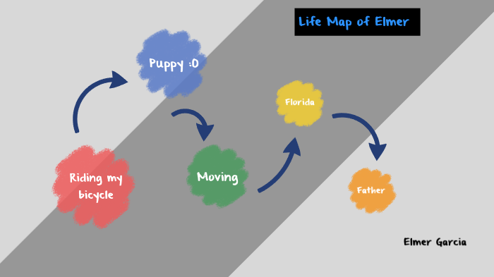 Life Map of Elmer by Elmer Garcia on Prezi