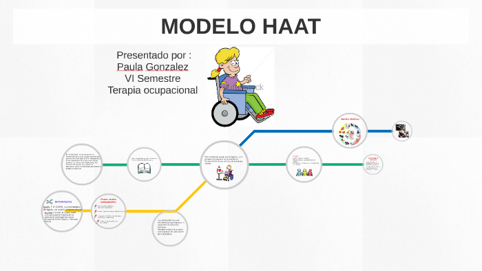 MODELO HAAT by Paula Gonzalez on Prezi