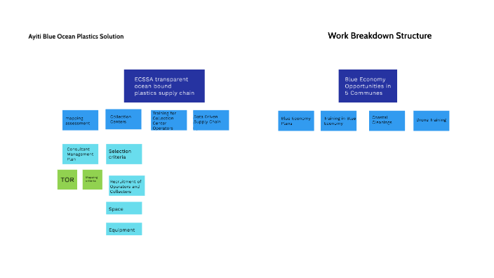 Work Breakdown Structure by Madeline St. John on Prezi