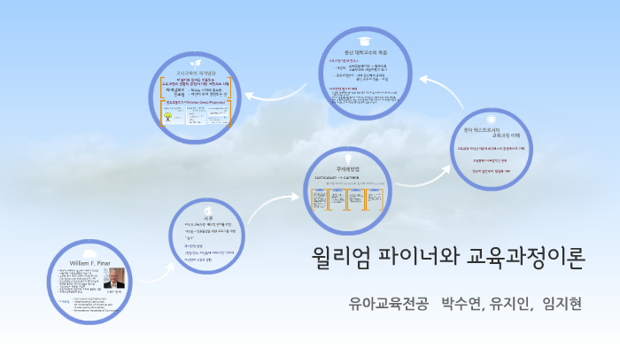 윌리엄 파이너와 교육과정이론 by jihyun Lim on Prezi