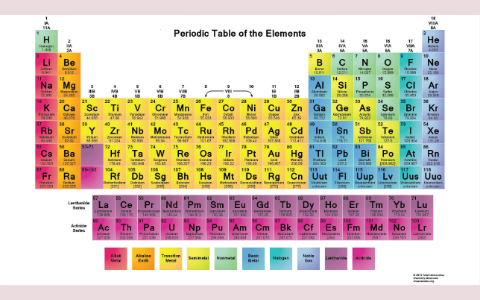 Periodic Table by pretty Beautiful on Prezi