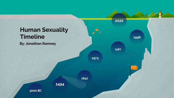 Human Sexuality Timeline By Jonathan Ramsey On Prezi 7156