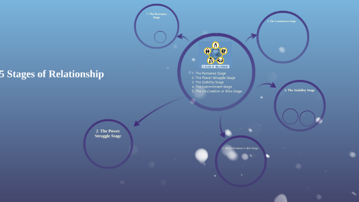 5 Stages of Relationship by Trung Nguyen on Prezi