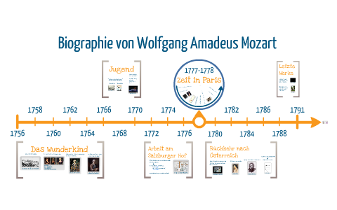 Biographie von Wolfgang Amadeus Mozart by Alexander Kolloge on Prezi