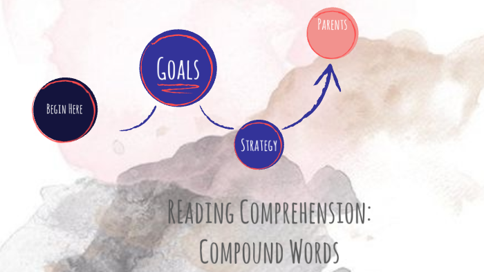 1st GradeReading Comprehension: Compound Words by Margot Schneider on Prezi