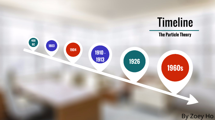 Timeline of The Particle Theory by ZoZoTheDevil on Prezi