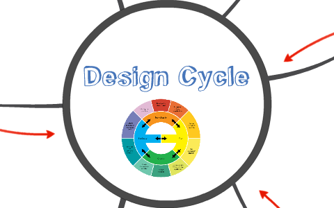 Design Cycle Concept Map by sofia amador on Prezi