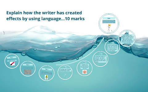 Explain how the writer has created effects by using language by on Prezi