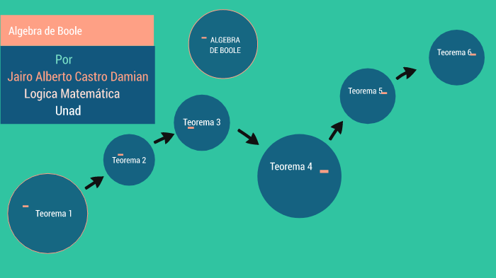 TEOREMAS DE BOOLE by Jairo Castro on Prezi