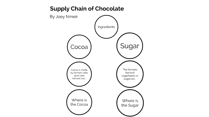 Chocolate Supply Chain by thhtdht dhdhdhrd on Prezi