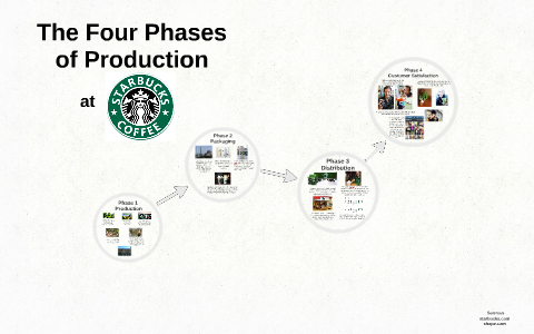 The Four Phases of Production by Lauren Rachow on Prezi