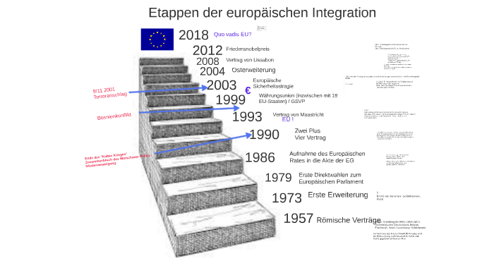 Etappen der Europäischen Ingegration by Michael Meyer on Prezi