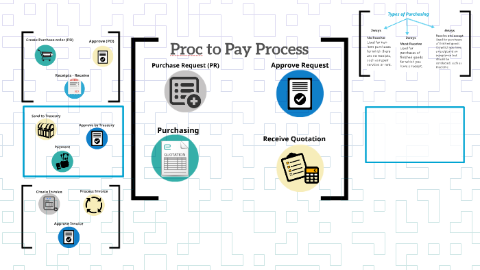 Proc to Buy Process by noora mohanna on Prezi