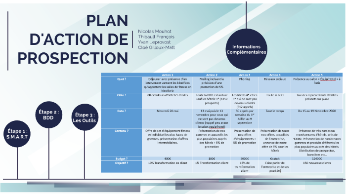 Plan d'action de prospection by Nicolas Mouhot on Prezi