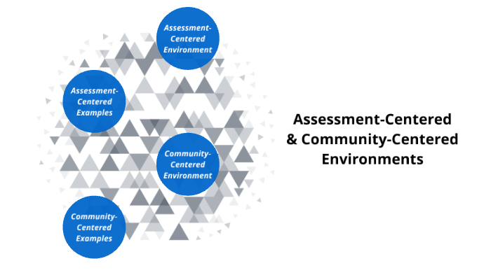 Assessment-Centered and Community-Centered Environments by Ernie Lopez ...