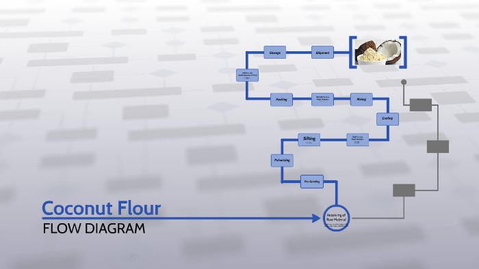 Coconut Flour Flow Diagram by Hanzel Patoc on Prezi